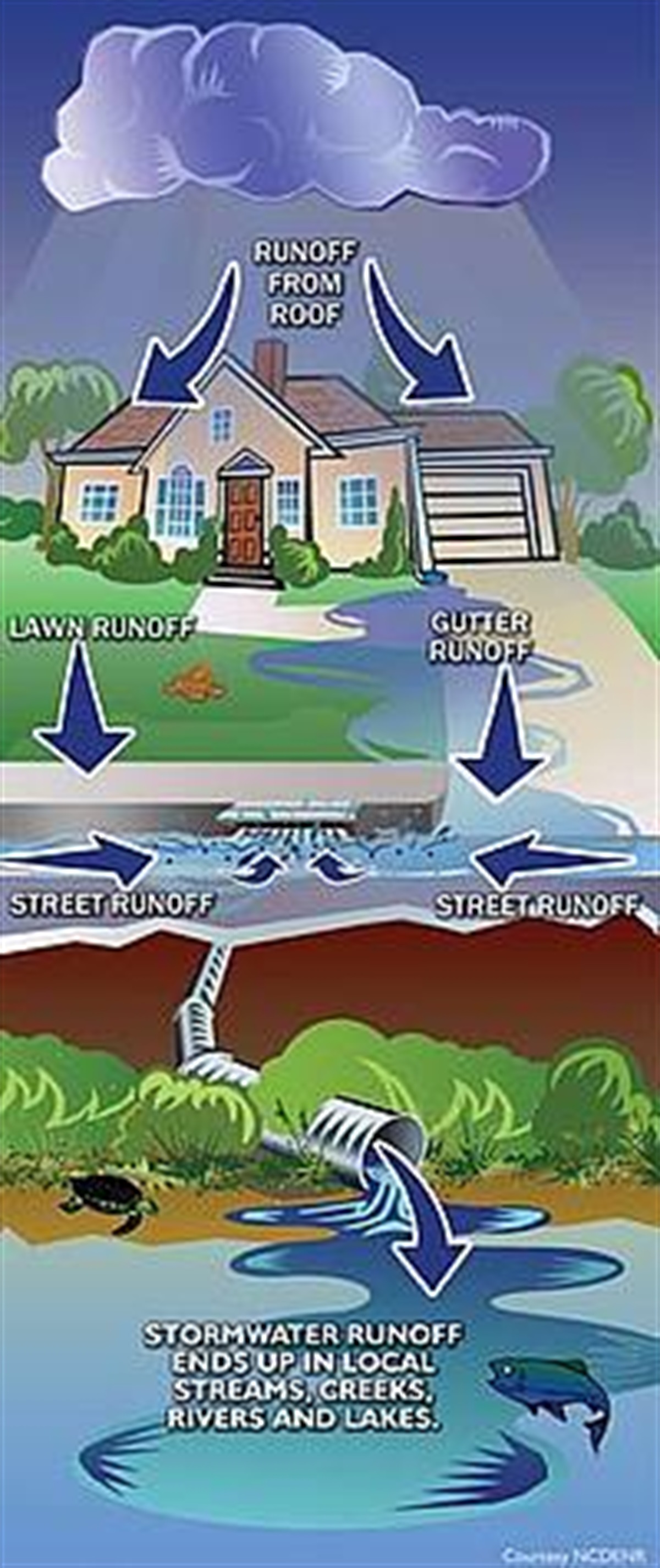 Storm Water Pollution Prevention Town of Manchester